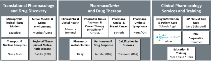 Organization | Institut für klinische Pharmakologie IKP